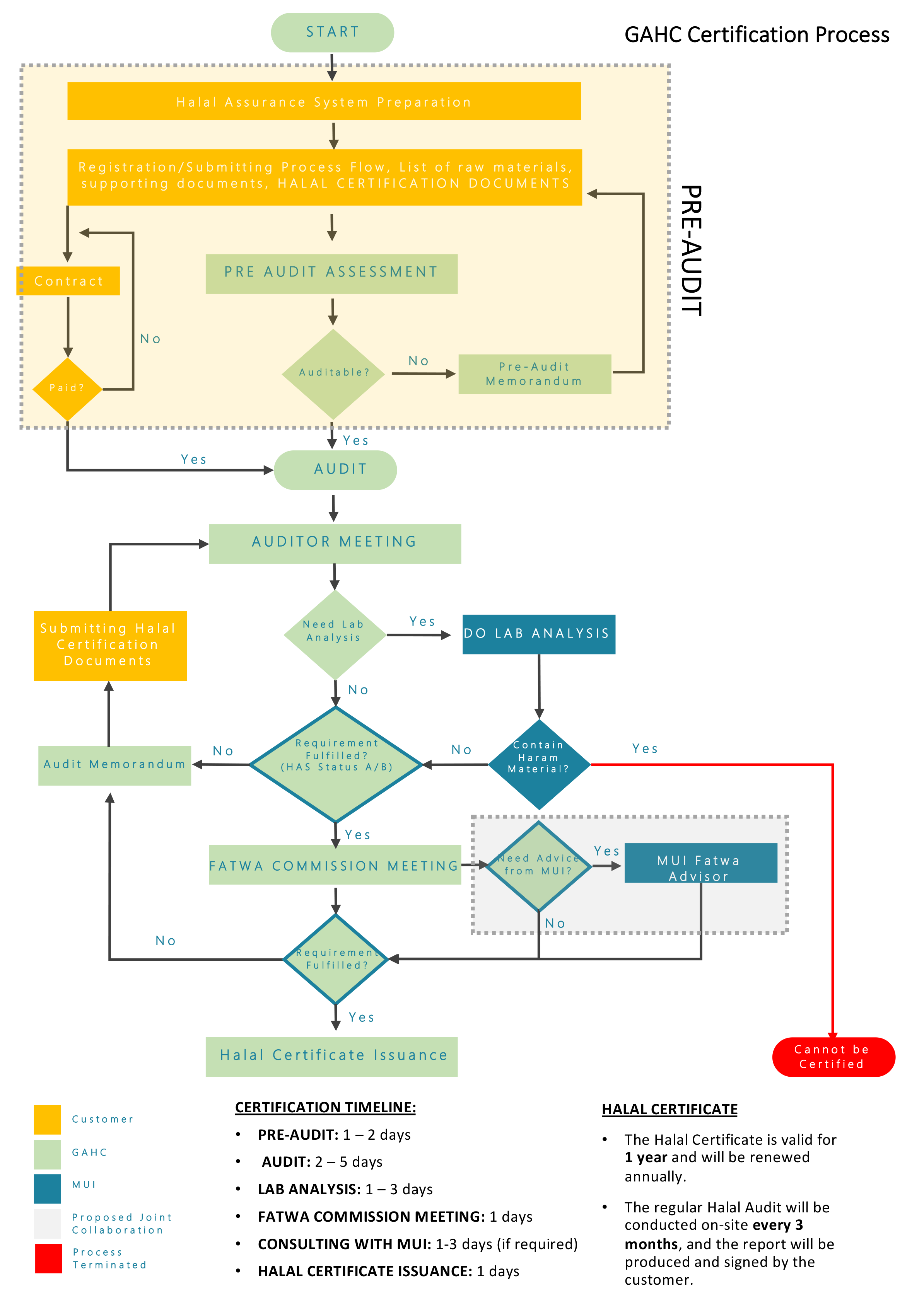 Halal Certification Process - GAHC